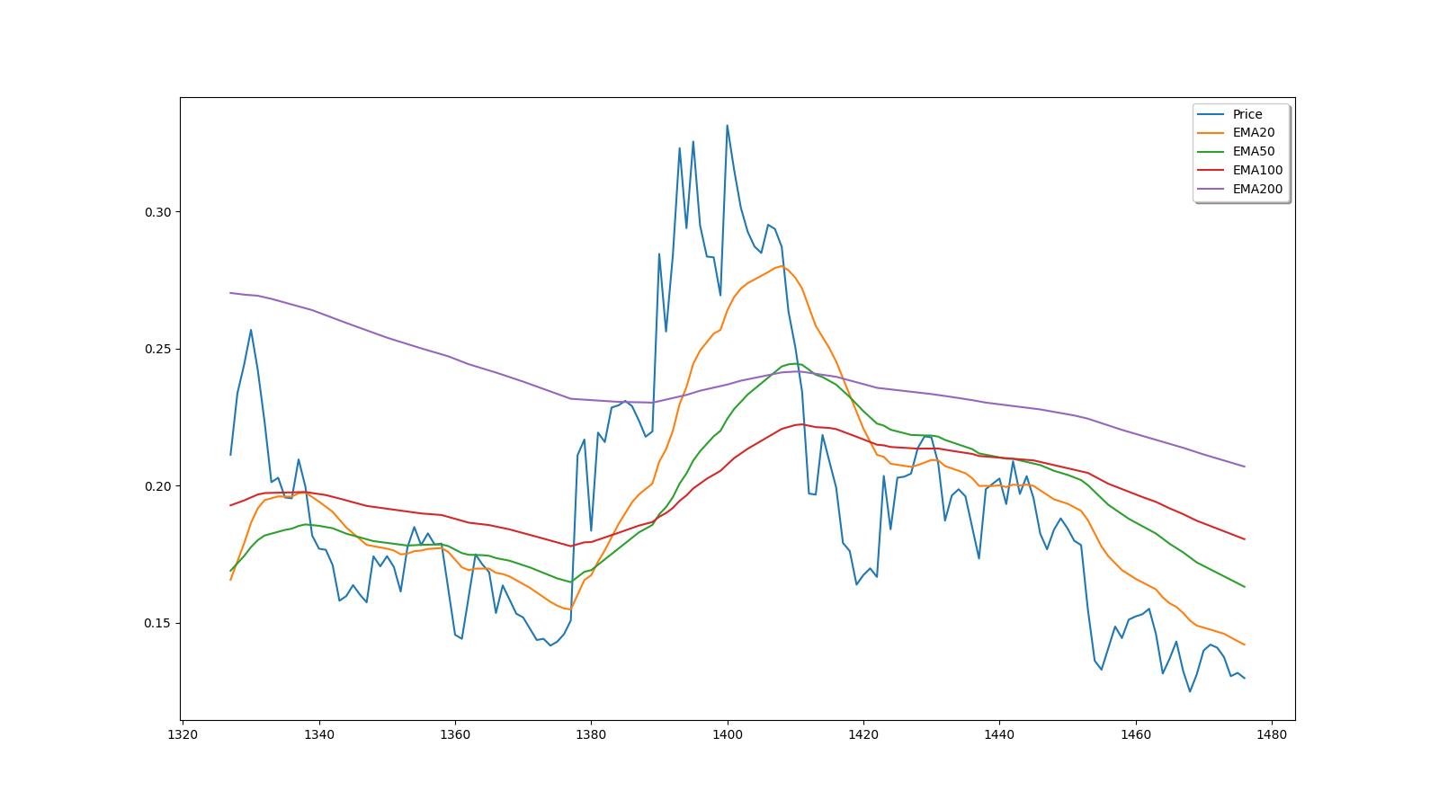 Tokemak Exponential Moving Averages