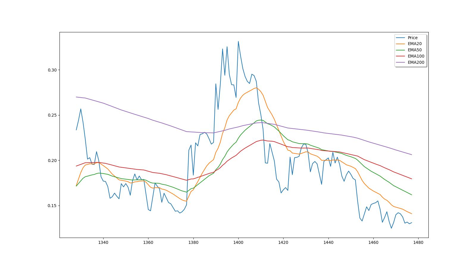 Tokemak Exponential Moving Averages