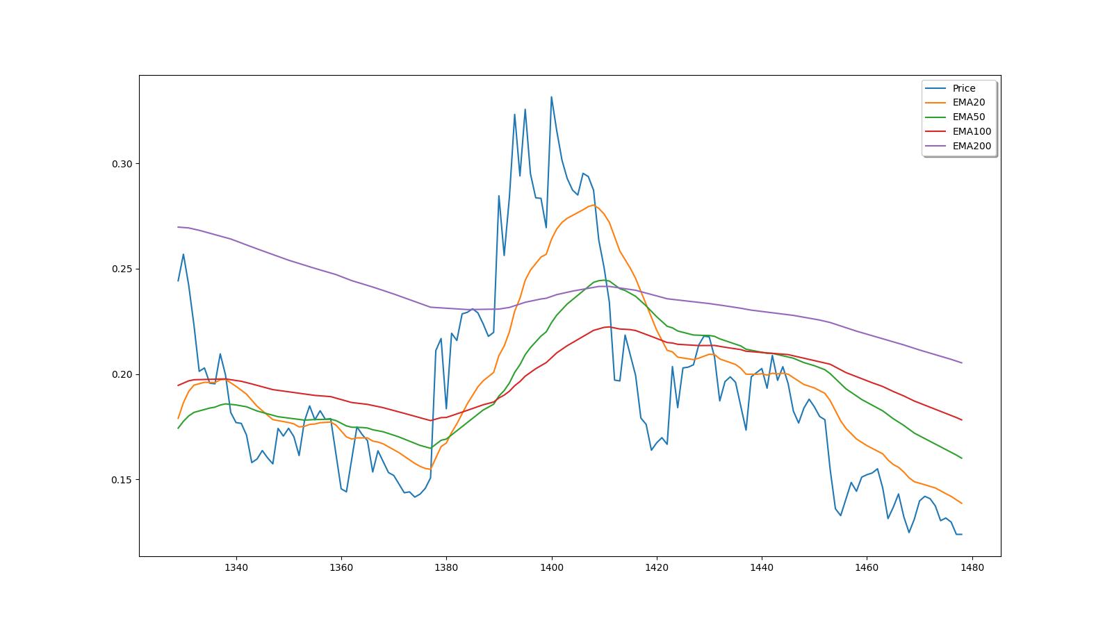 Tokemak Exponential Moving Averages