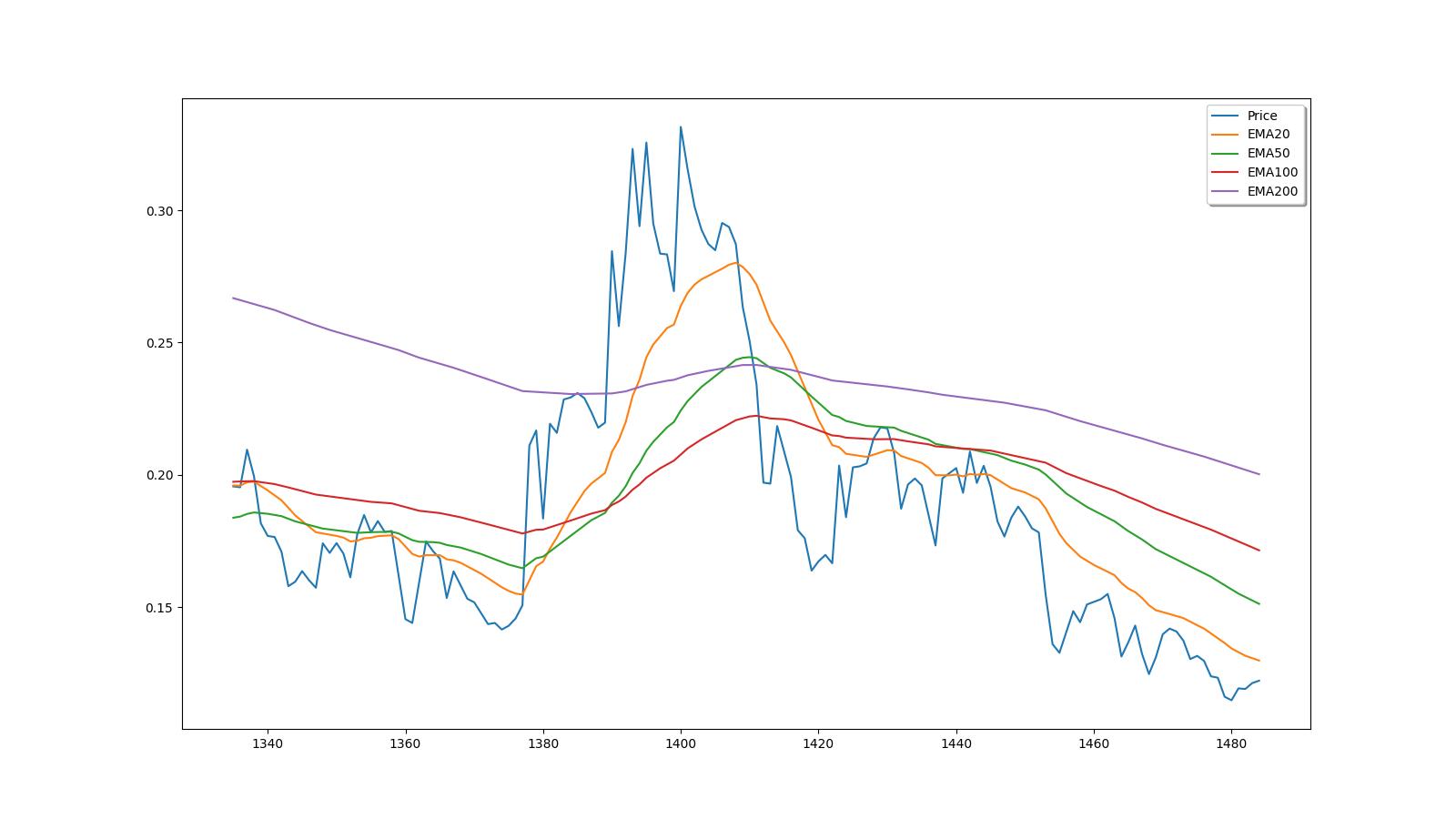 Tokemak Exponential Moving Averages
