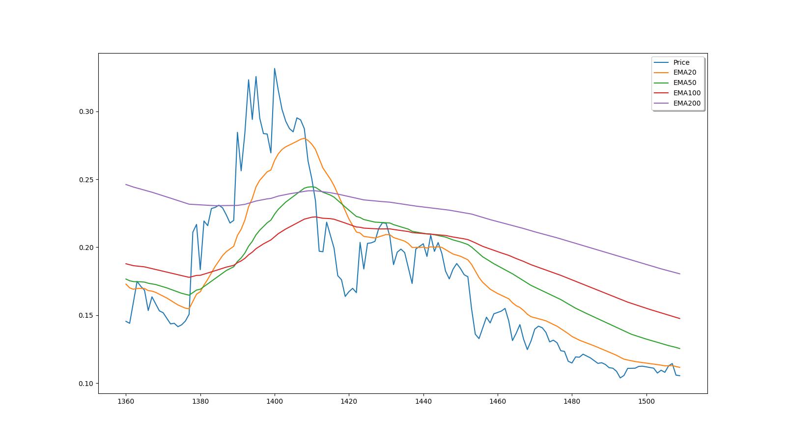 Tokemak Exponential Moving Averages