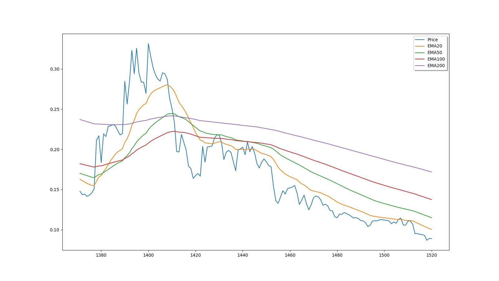 Tokemak Exponential Moving Averages