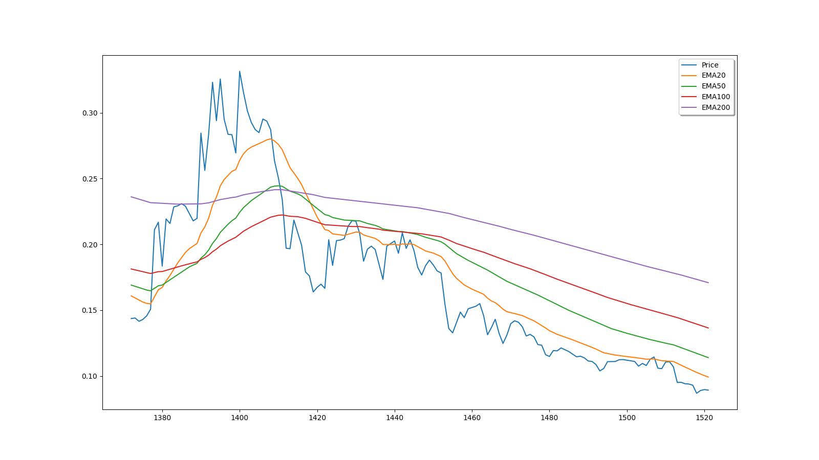 Tokemak Exponential Moving Averages