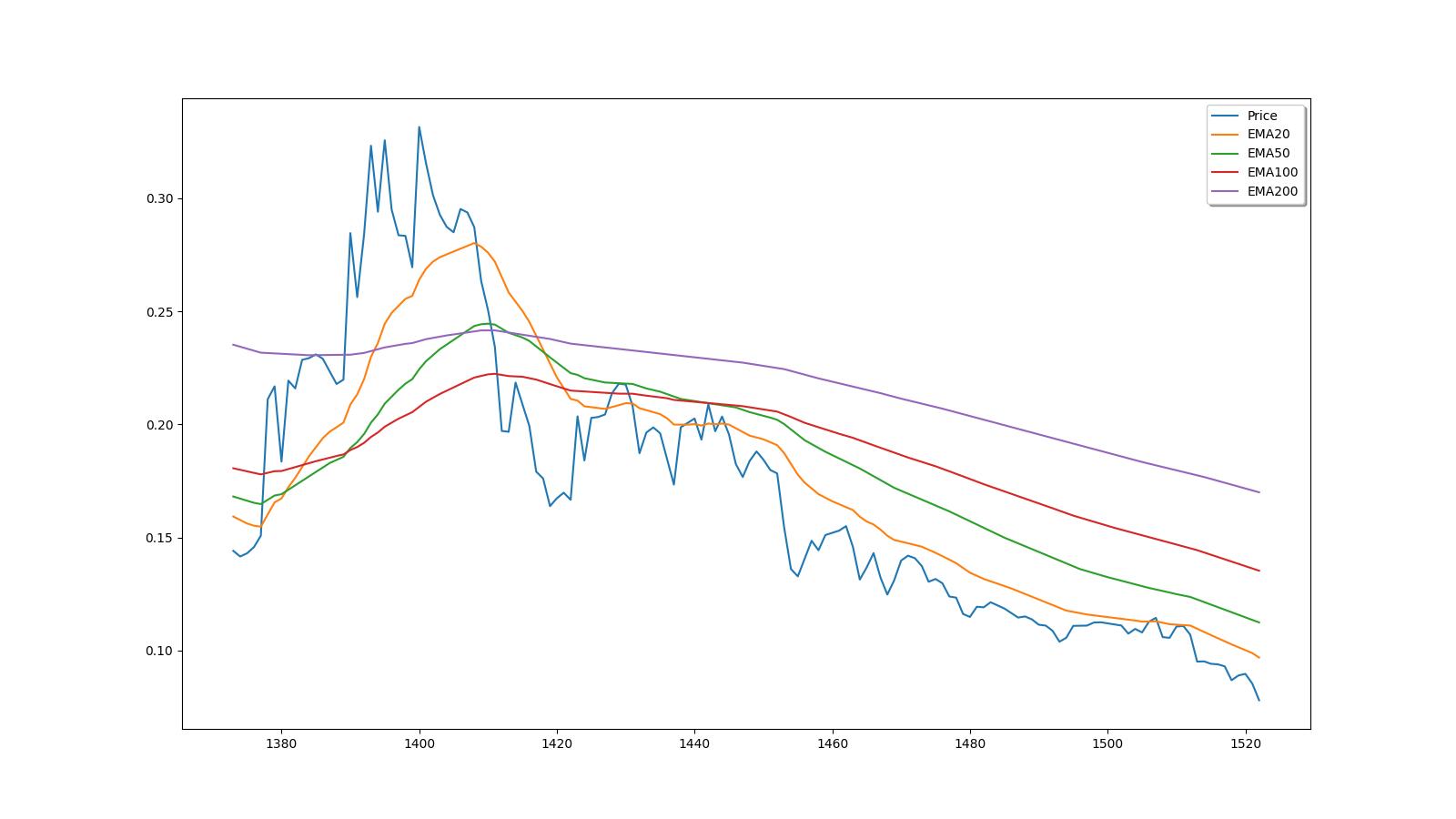 Tokemak Exponential Moving Averages