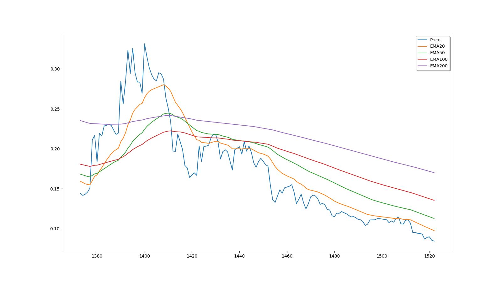 Tokemak Exponential Moving Averages