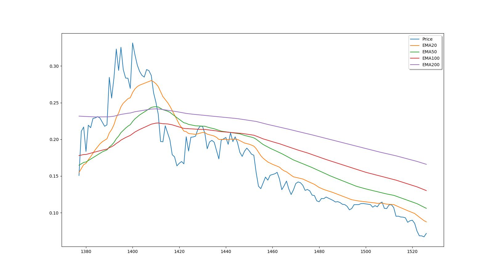 Tokemak Exponential Moving Averages