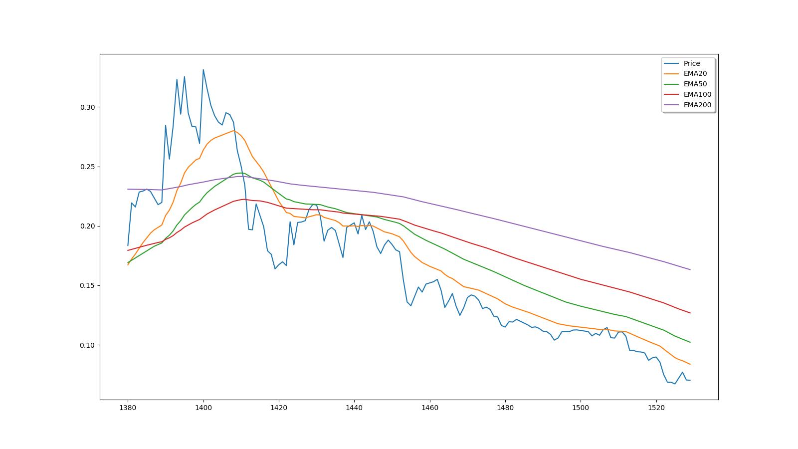 Tokemak Exponential Moving Averages
