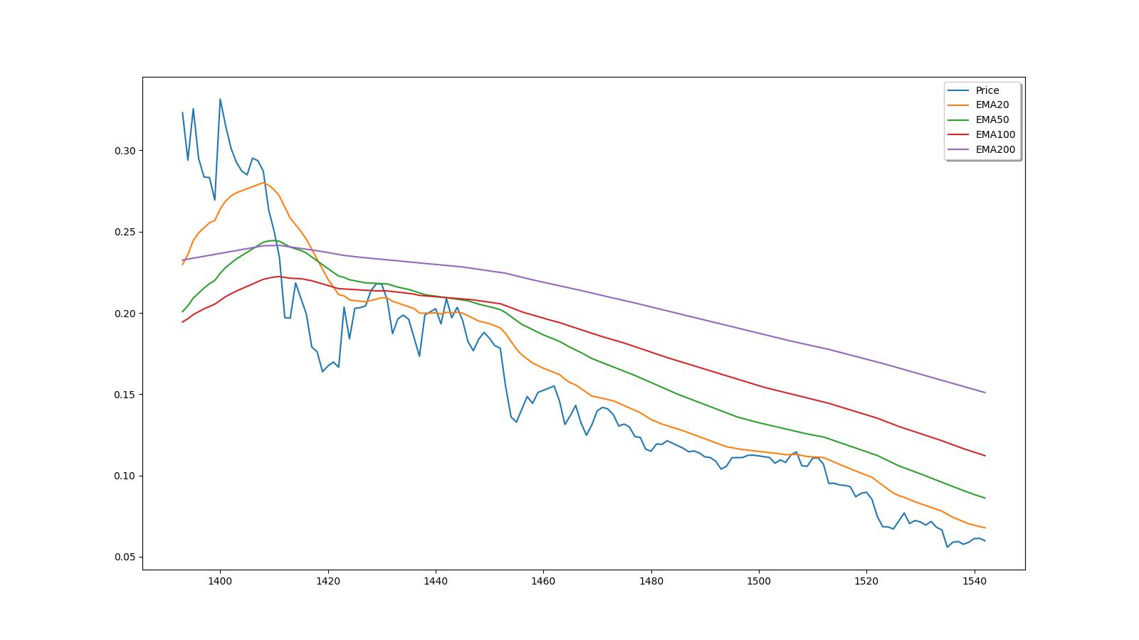 Tokemak Exponential Moving Averages