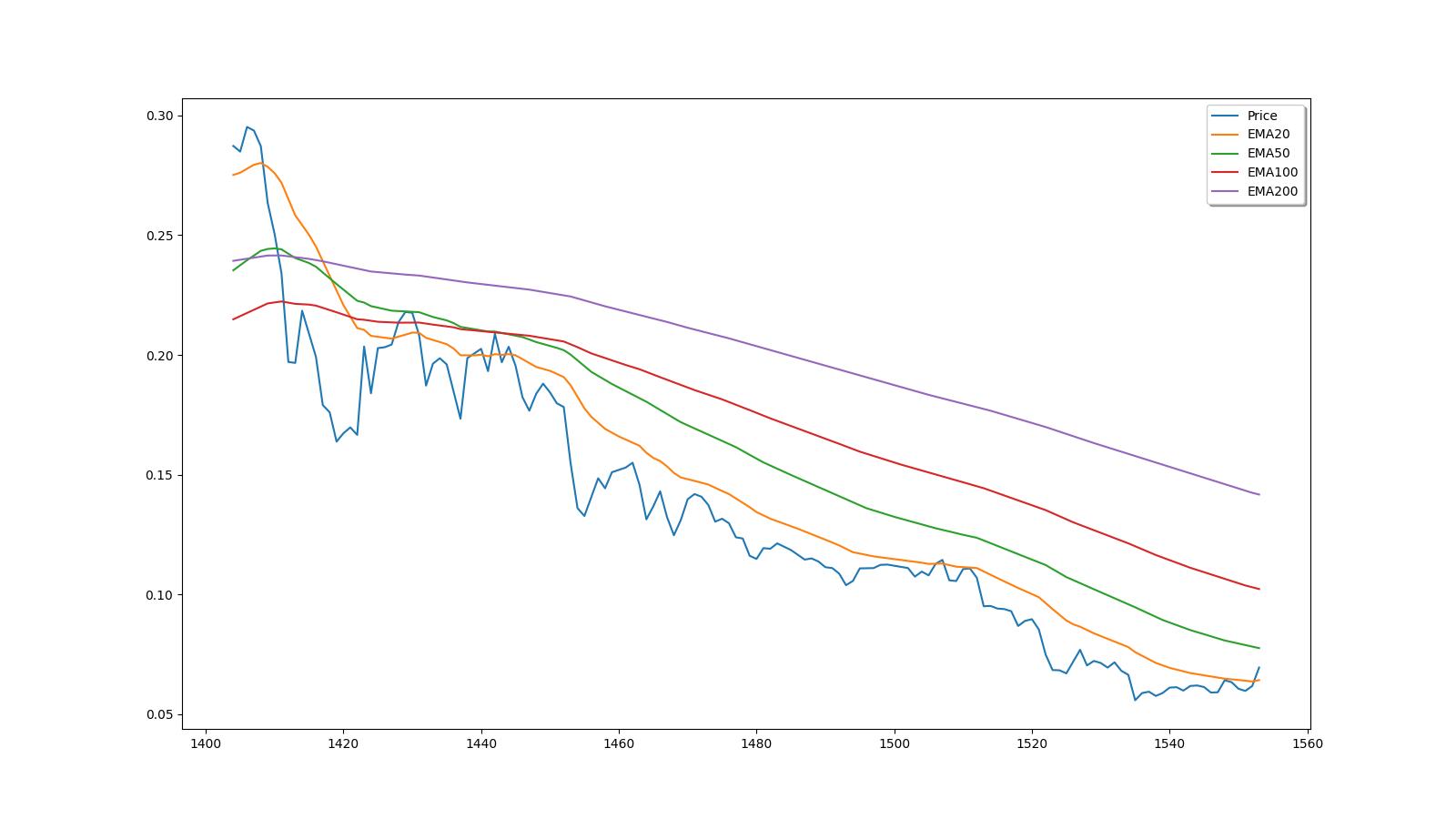 Tokemak Exponential Moving Averages