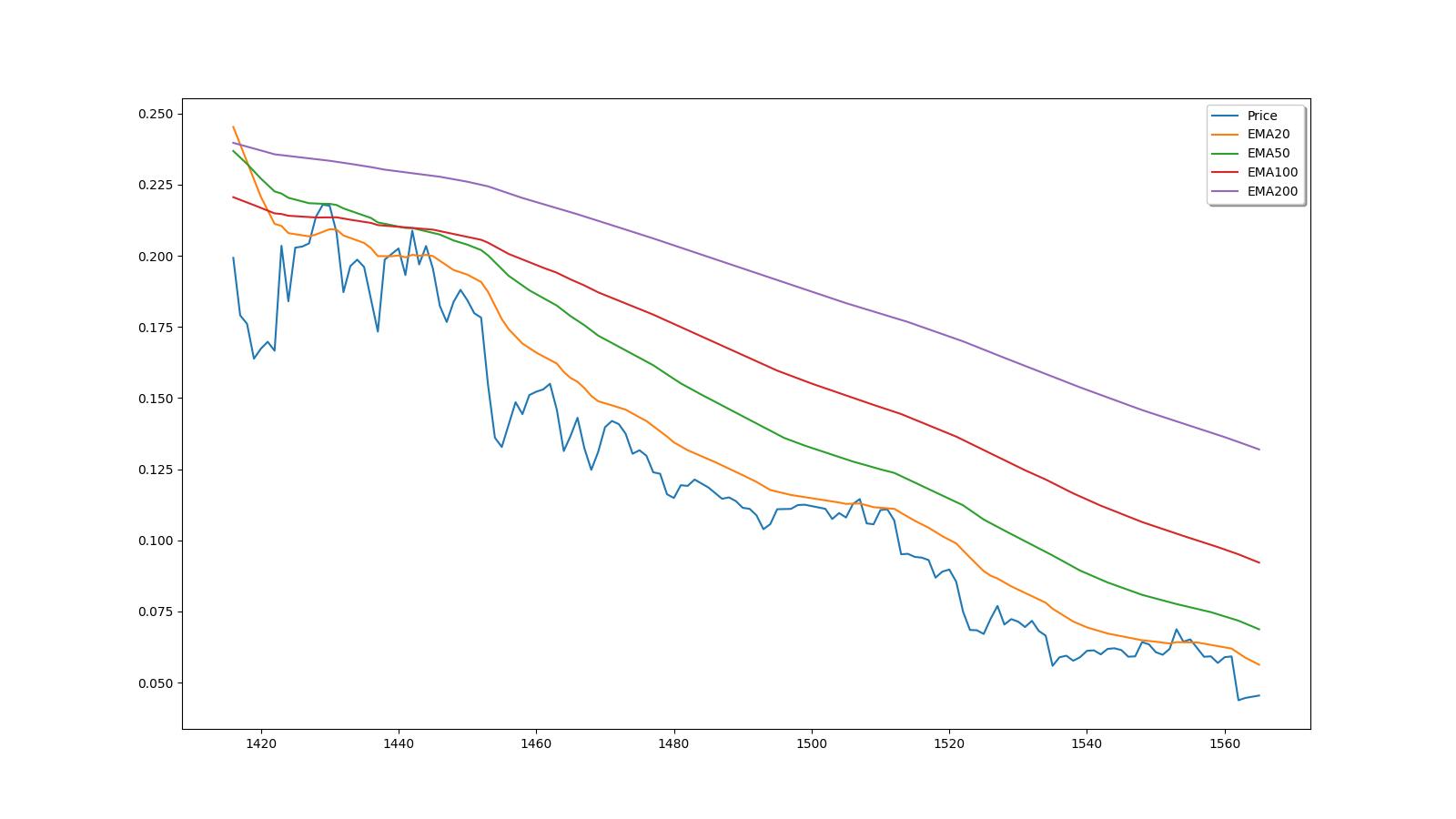 Tokemak Exponential Moving Averages