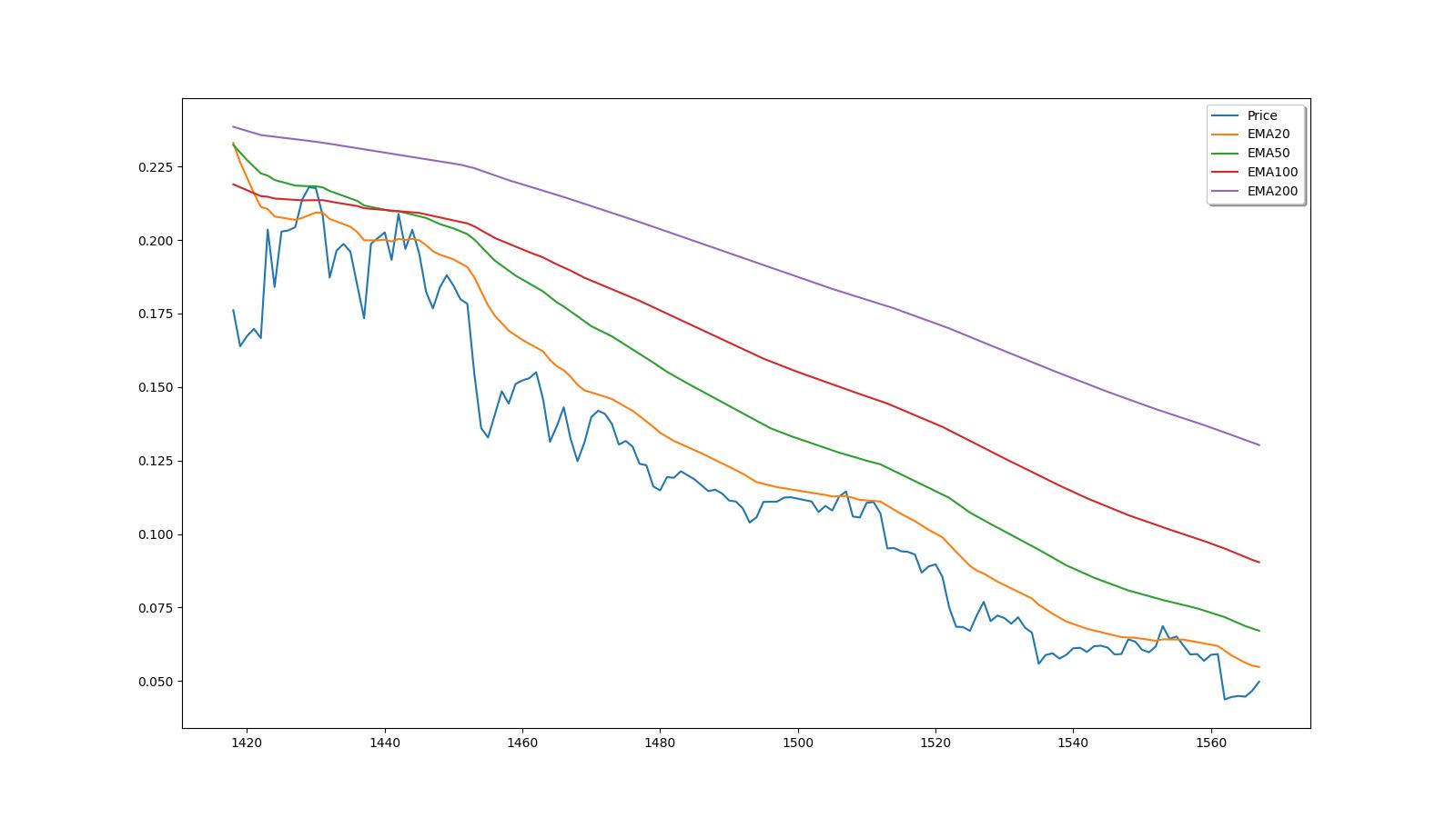 Tokemak Exponential Moving Averages