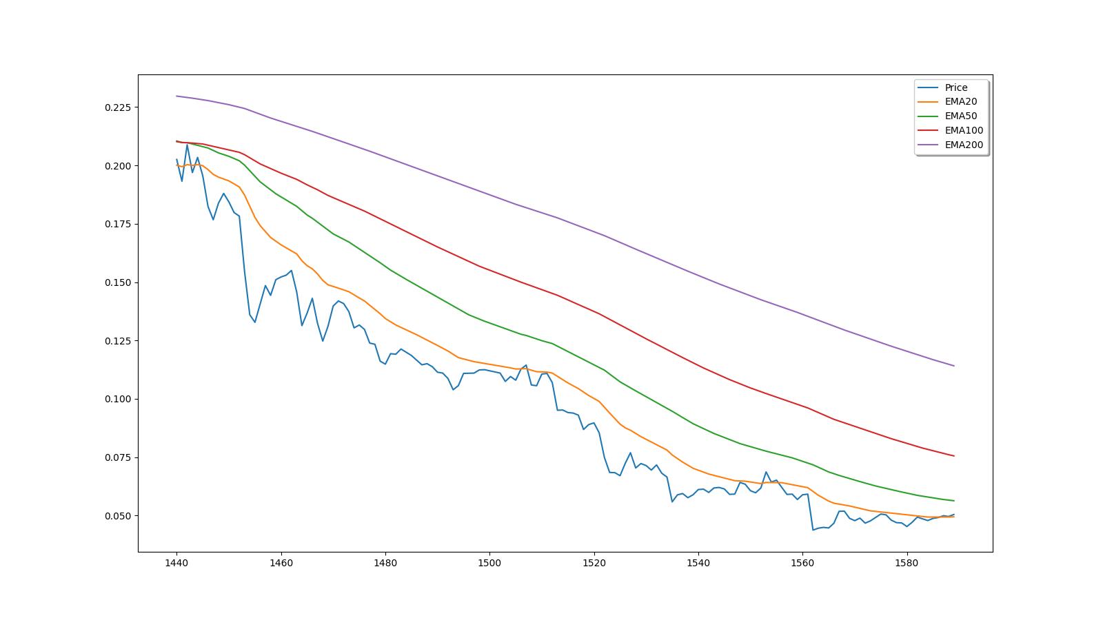 Tokemak Exponential Moving Averages
