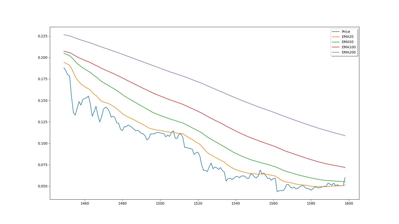 Tokemak Exponential Moving Averages