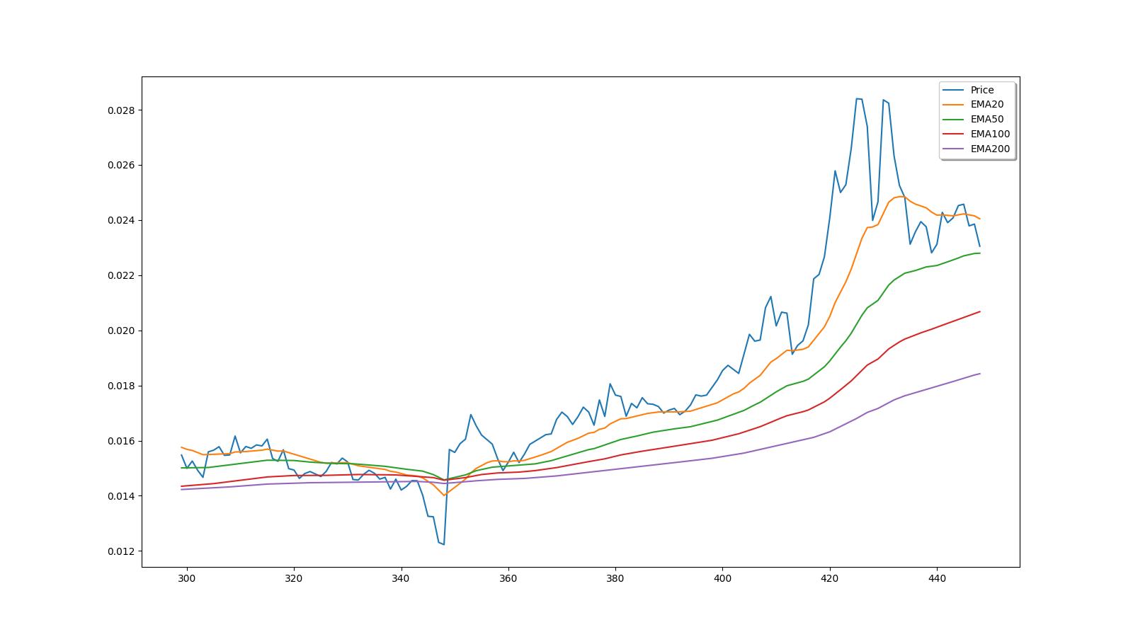 TOKEN 2049 Exponential Moving Averages