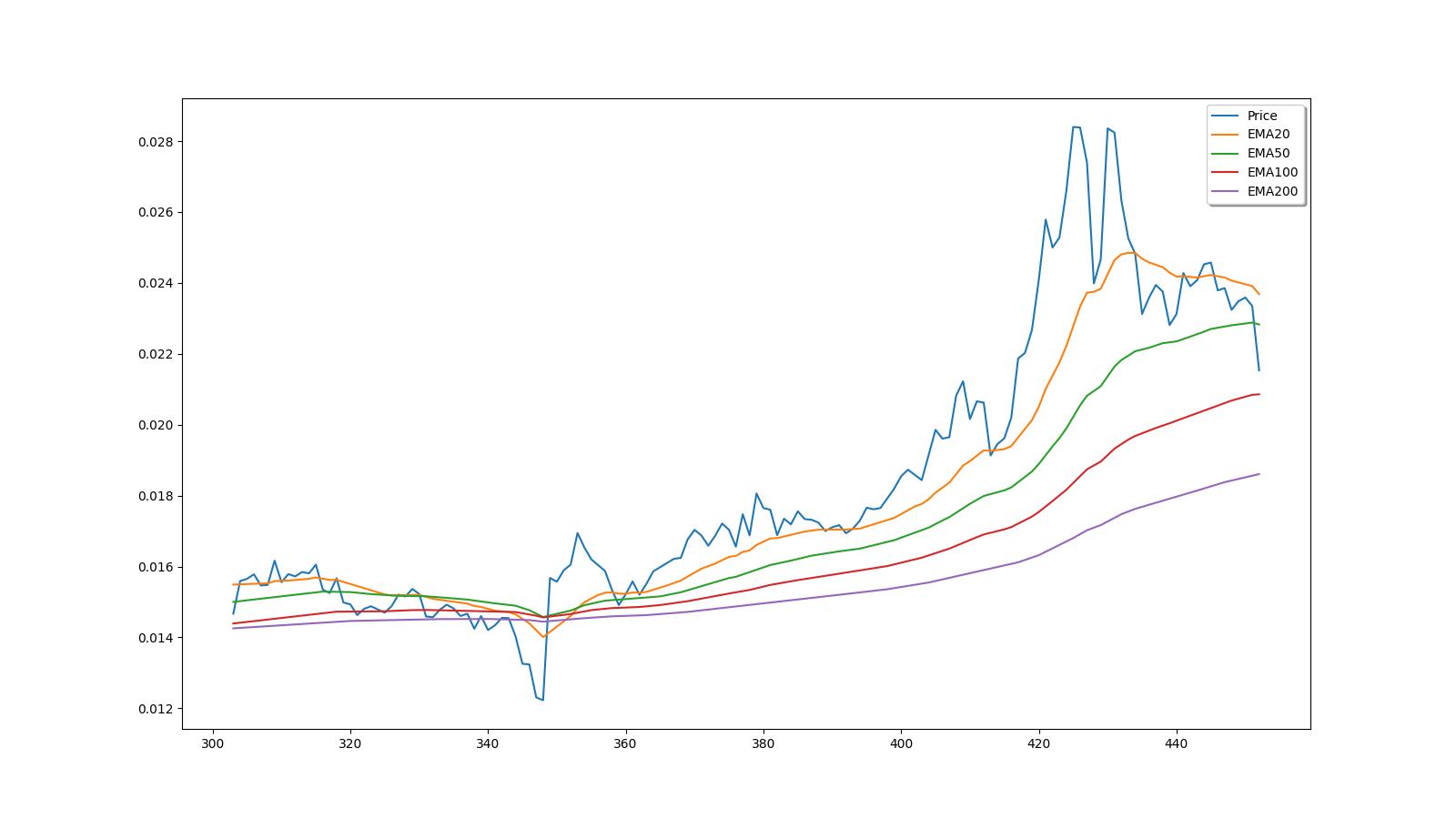 TOKEN 2049 Exponential Moving Averages