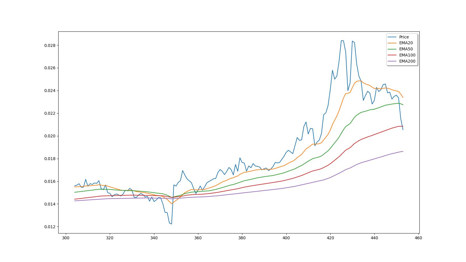 TOKEN 2049 Exponential Moving Averages