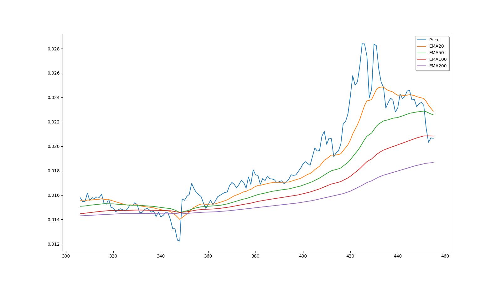 TOKEN 2049 Exponential Moving Averages