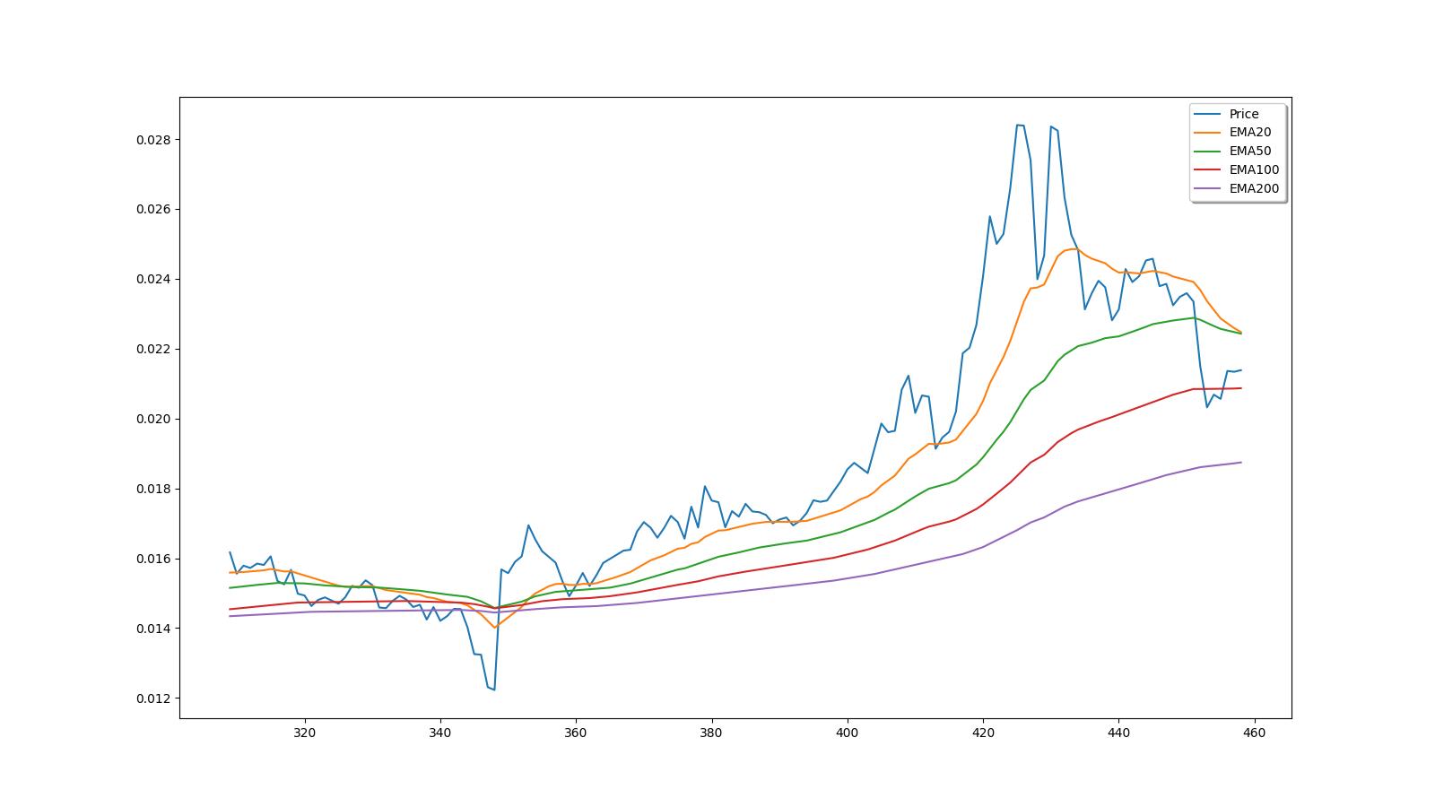 TOKEN 2049 Exponential Moving Averages