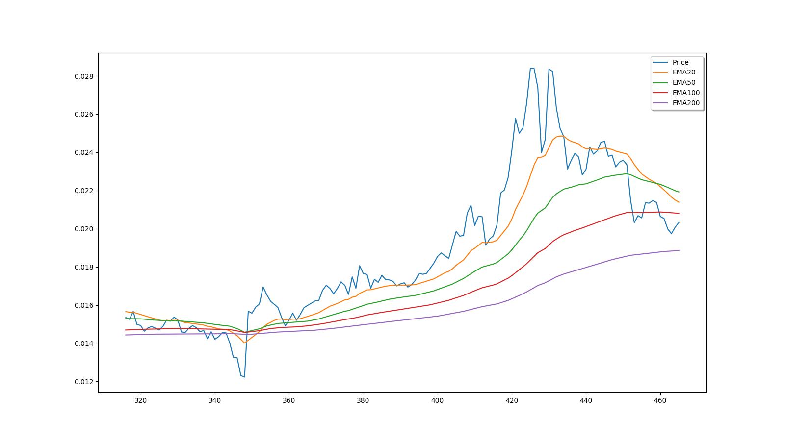 TOKEN 2049 Exponential Moving Averages