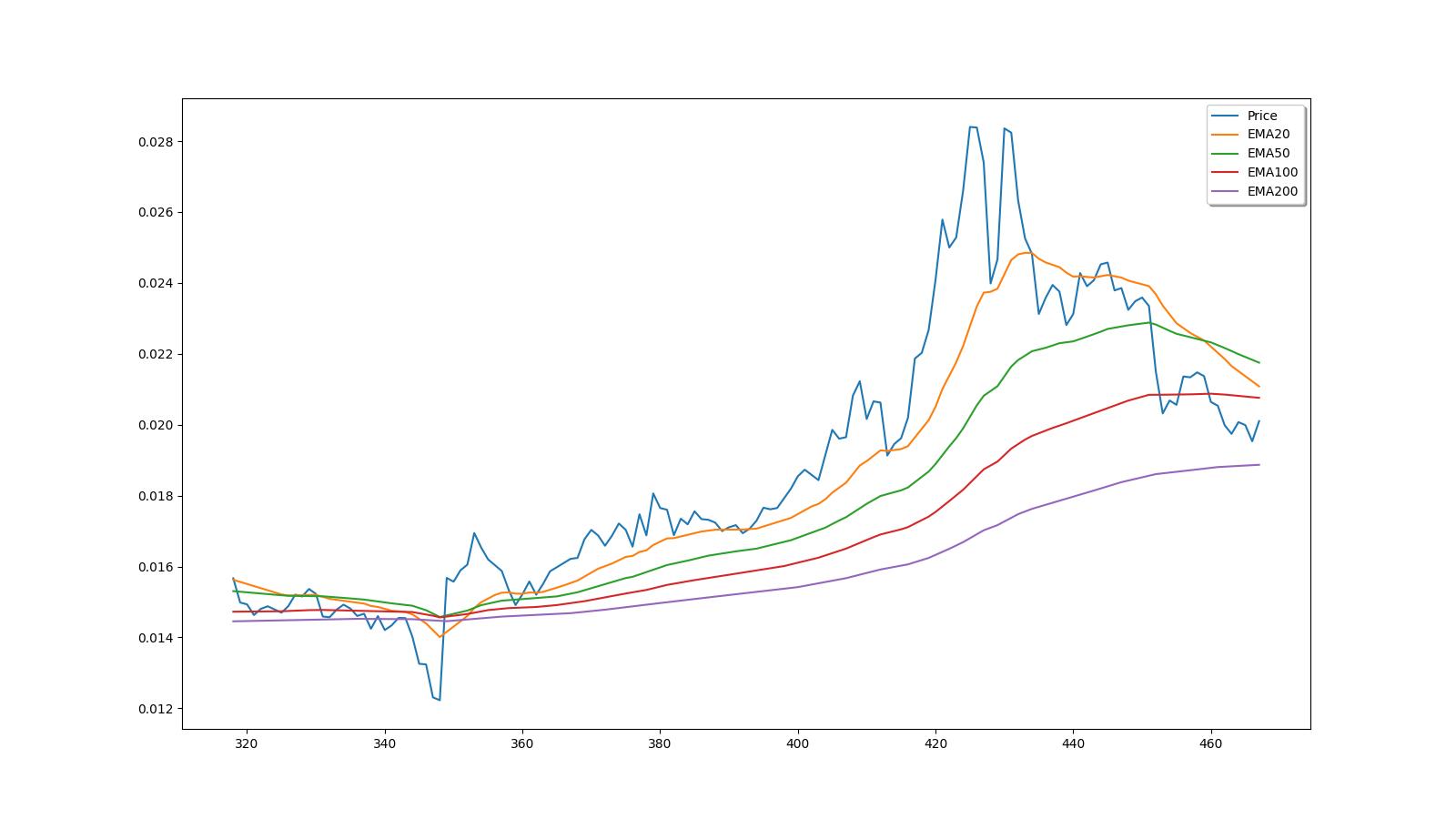 TOKEN 2049 Exponential Moving Averages