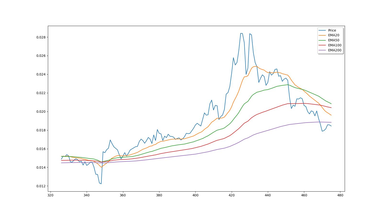 TOKEN 2049 Exponential Moving Averages