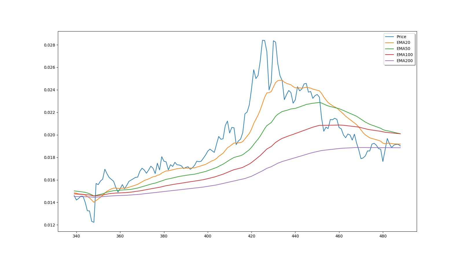 TOKEN 2049 Exponential Moving Averages