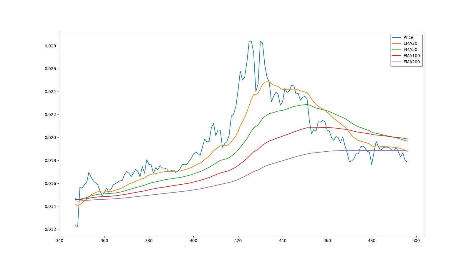TOKEN 2049 Exponential Moving Averages