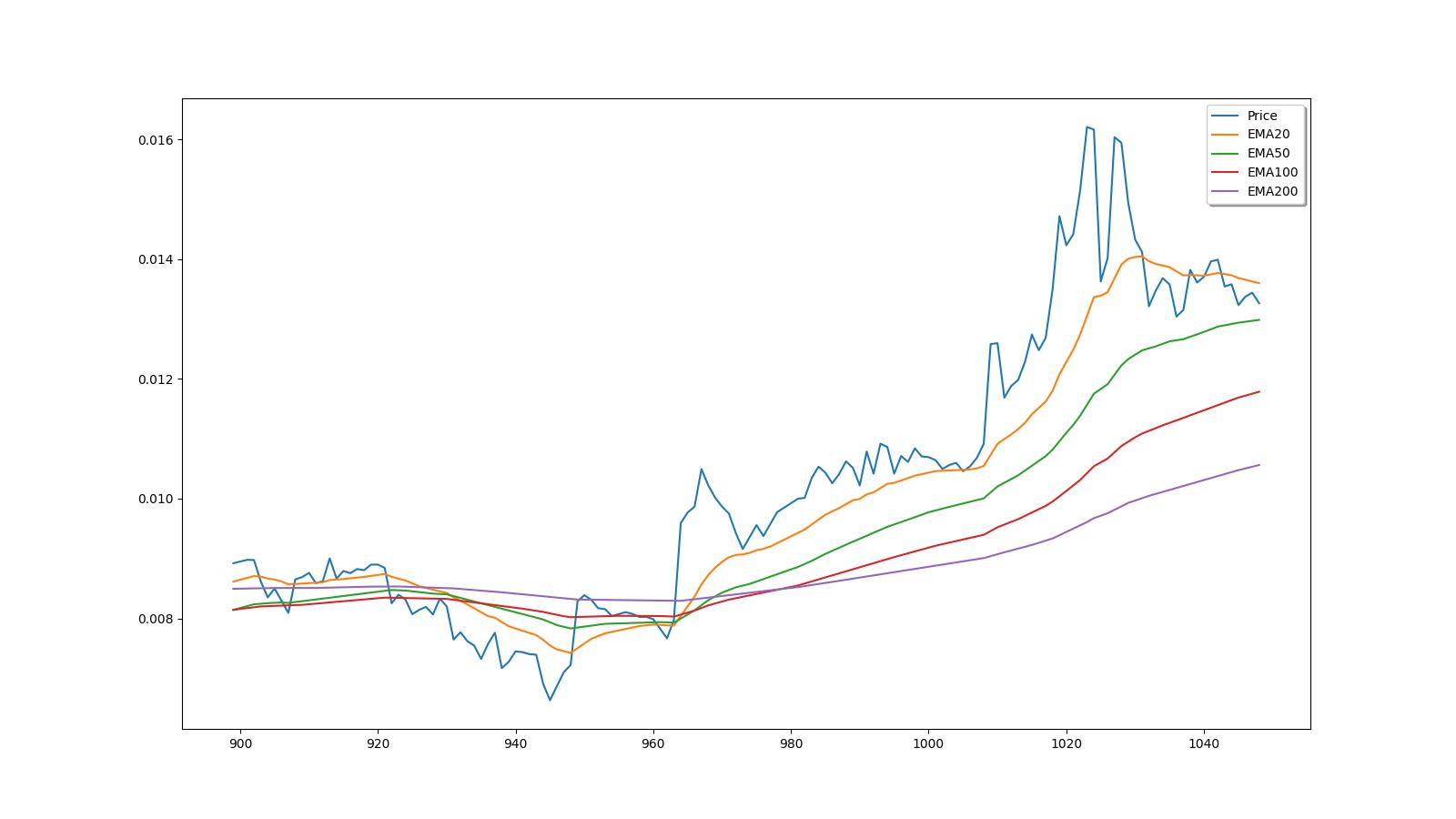 Token Kennel Exponential Moving Averages