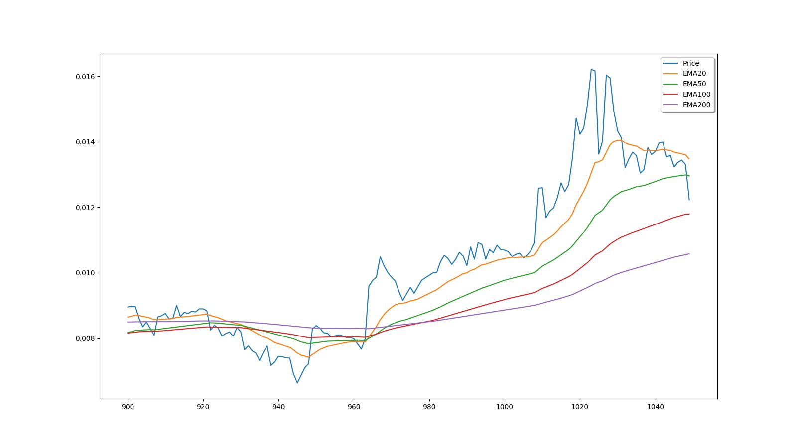 Token Kennel Exponential Moving Averages