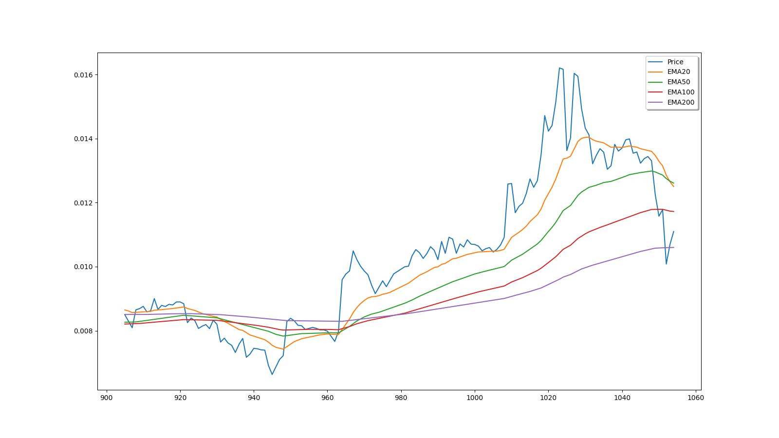 Token Kennel Exponential Moving Averages