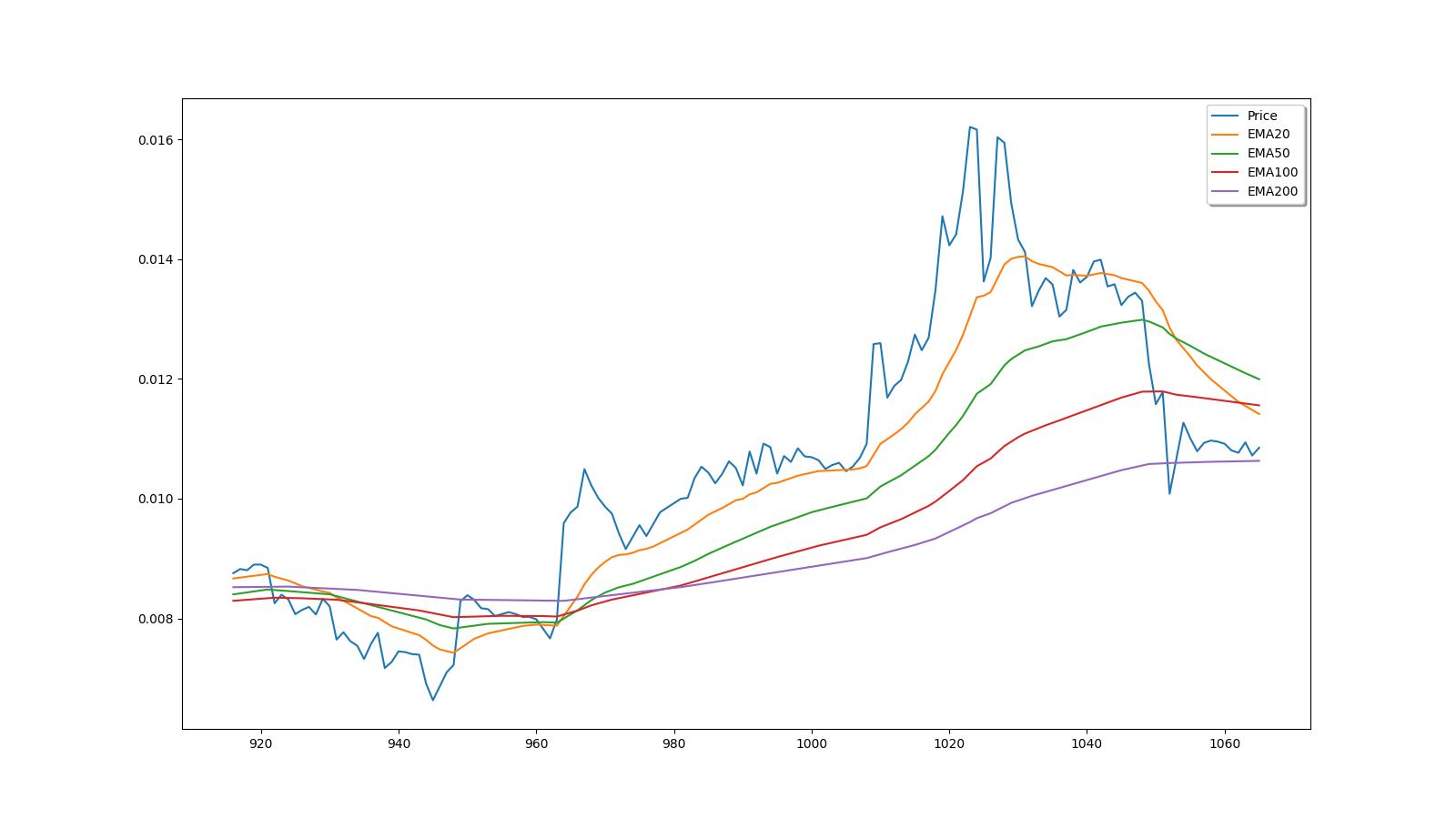 Token Kennel Exponential Moving Averages