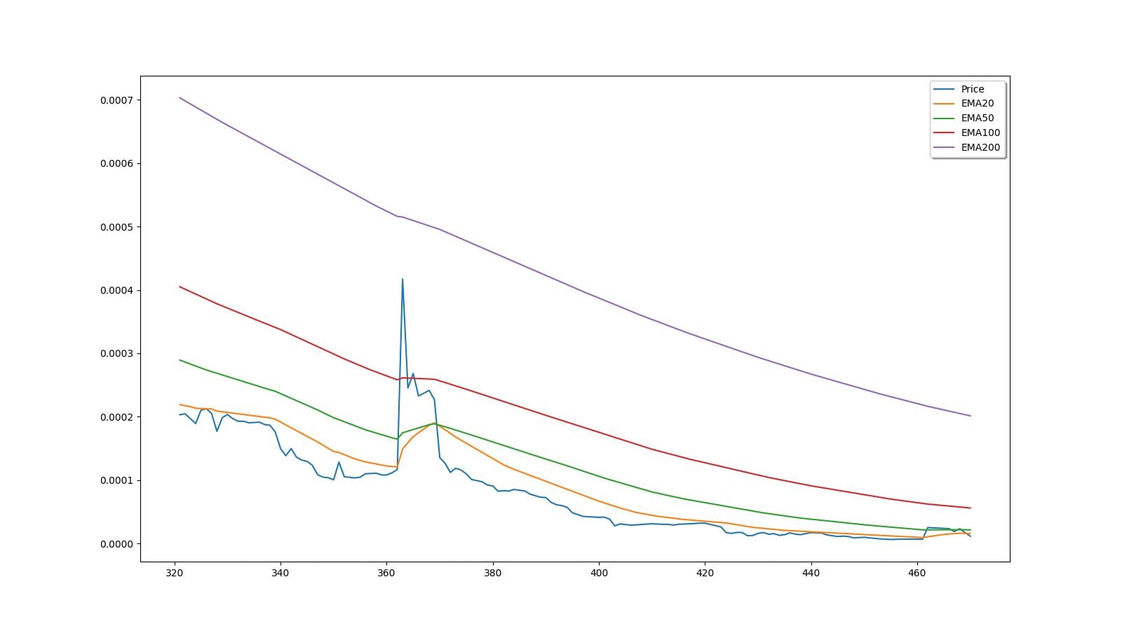 Token Metrics AI Exponential Moving Averages