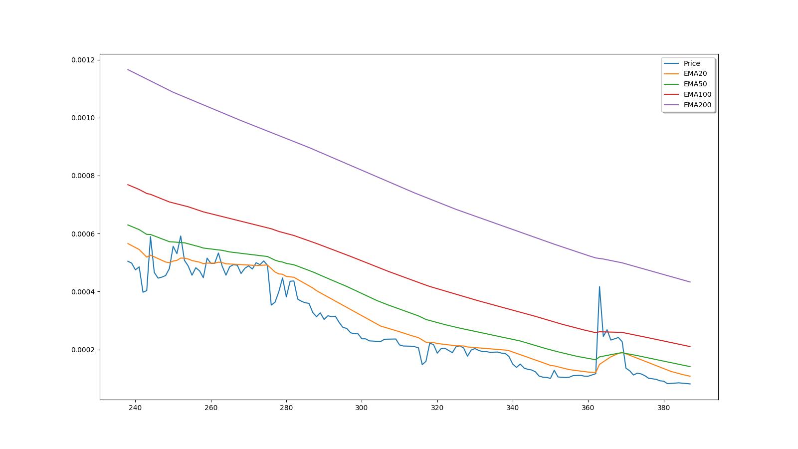Token Metrics AI Exponential Moving Averages