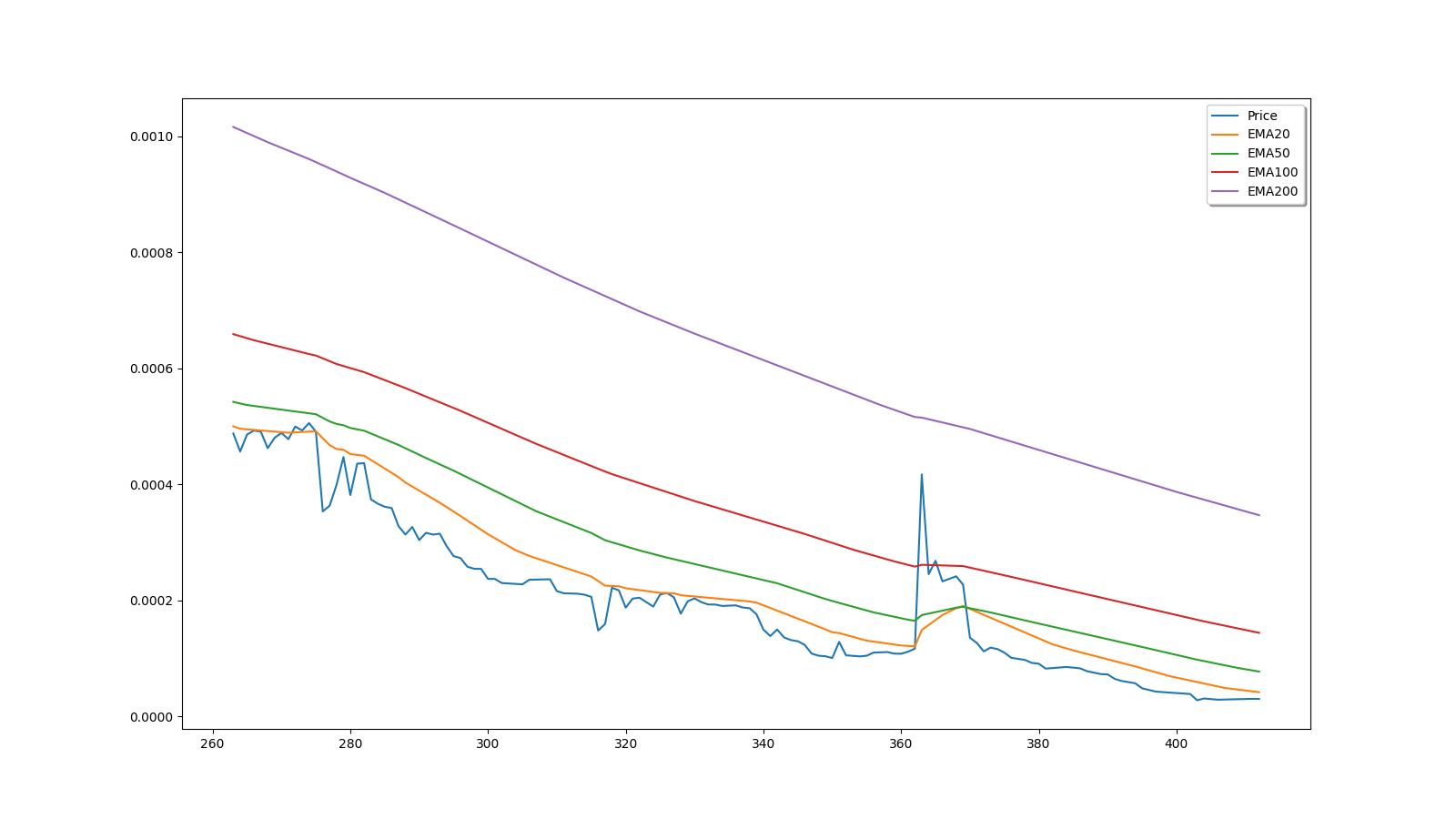 Token Metrics AI Exponential Moving Averages