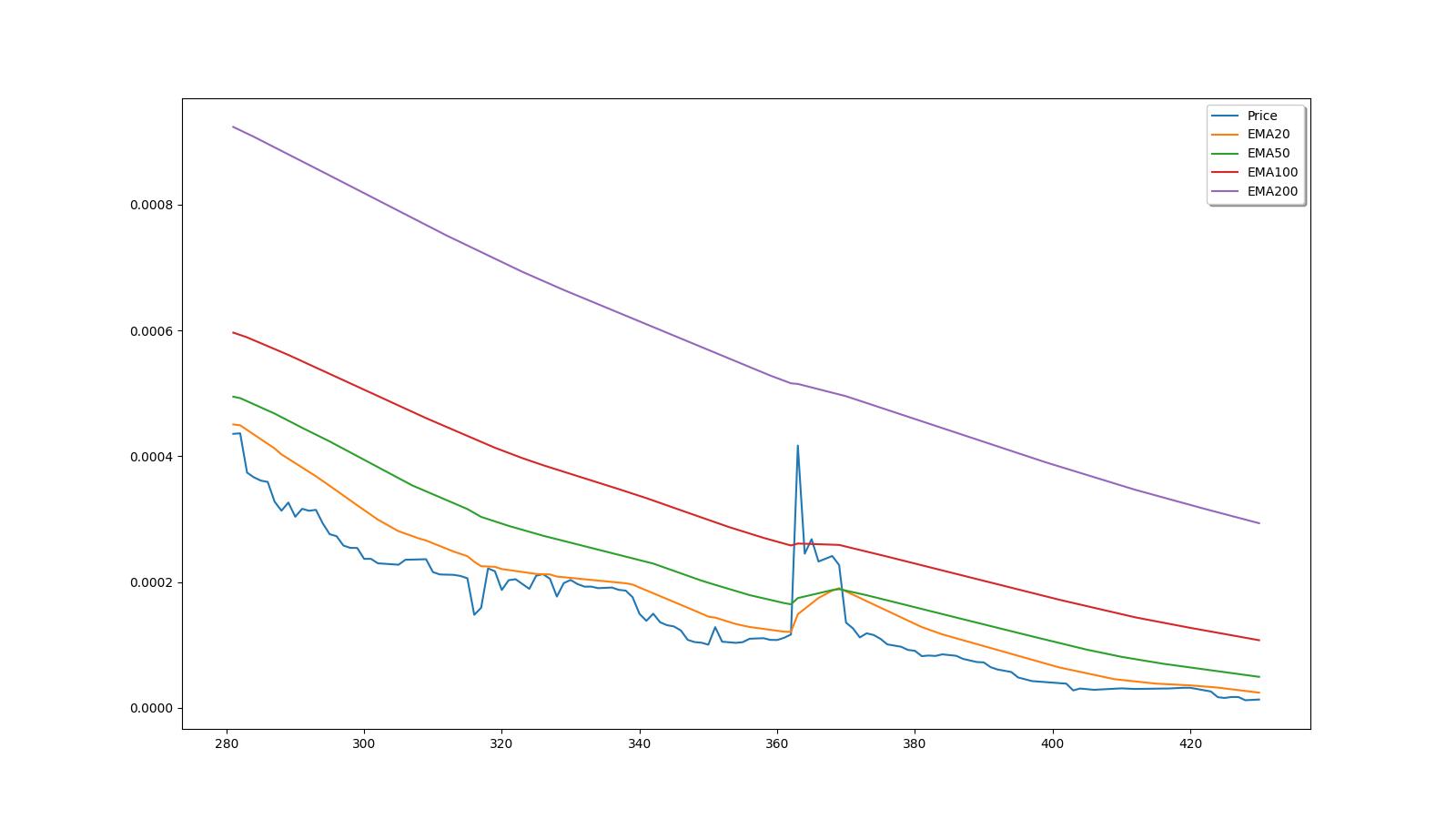 Token Metrics AI Exponential Moving Averages