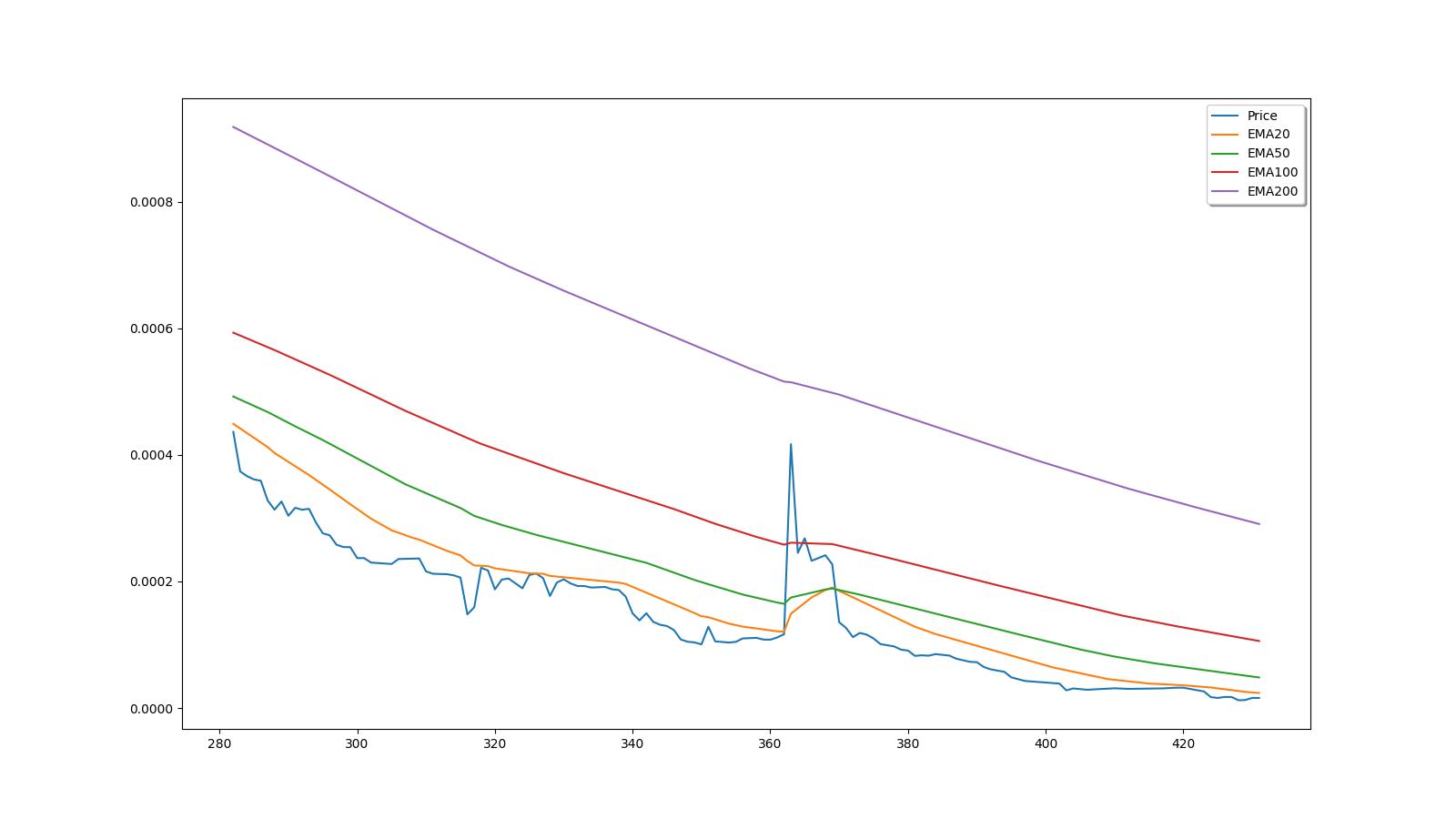 Token Metrics AI Exponential Moving Averages