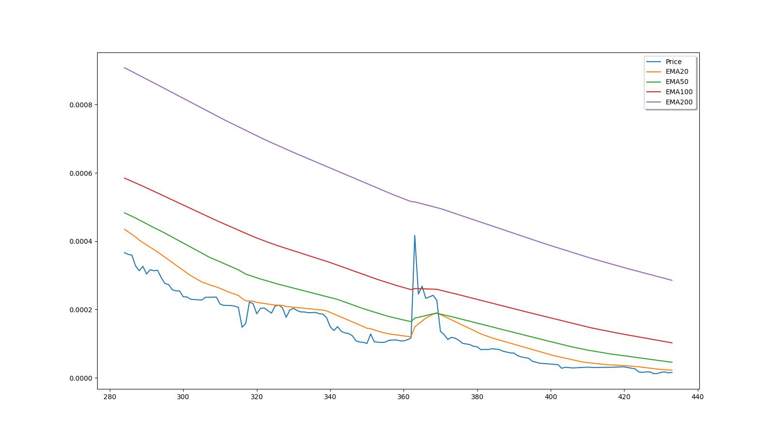 Token Metrics AI Exponential Moving Averages