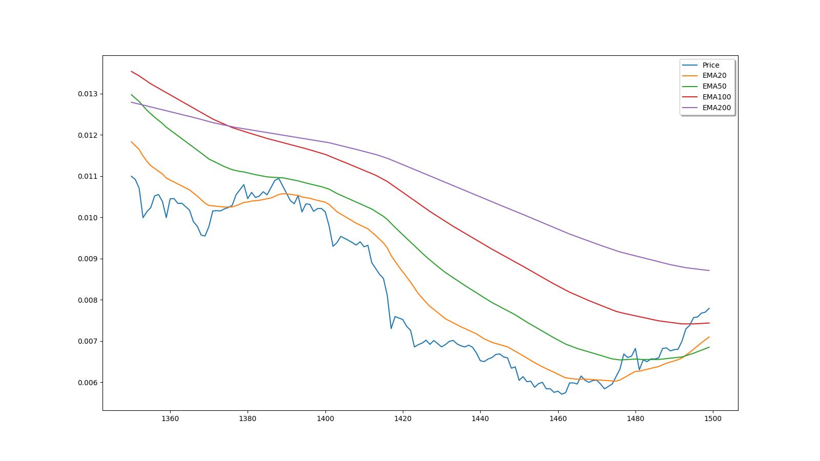 Token Pocket Exponential Moving Averages