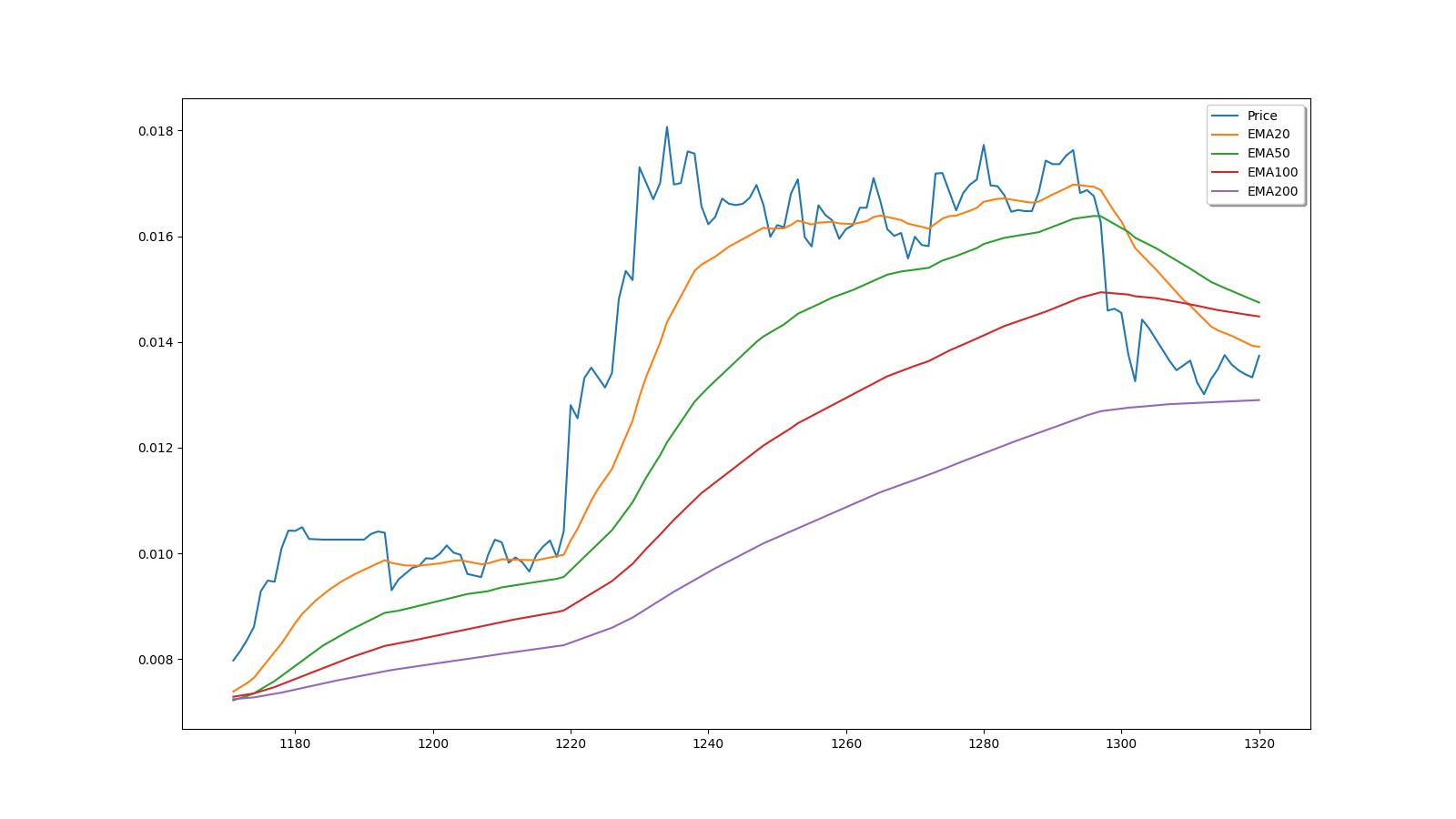 Token Pocket Exponential Moving Averages