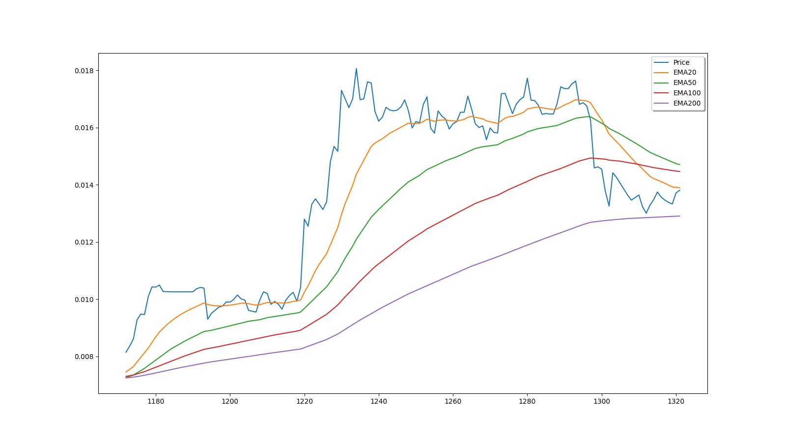 Token Pocket Exponential Moving Averages