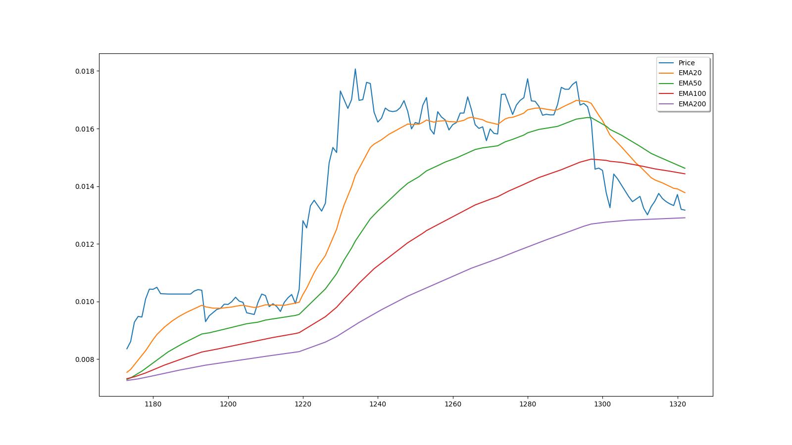 Token Pocket Exponential Moving Averages