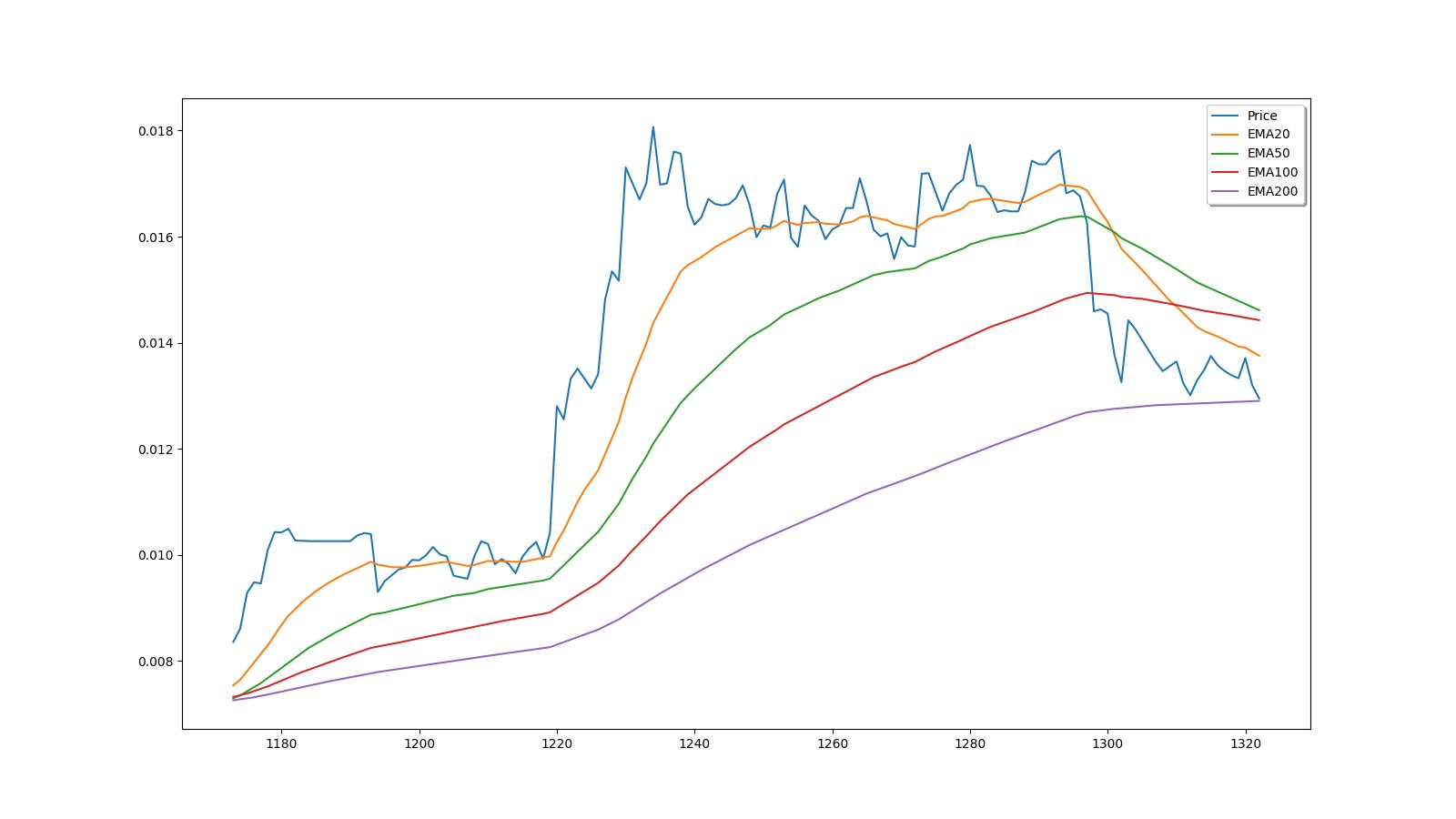 Token Pocket Exponential Moving Averages