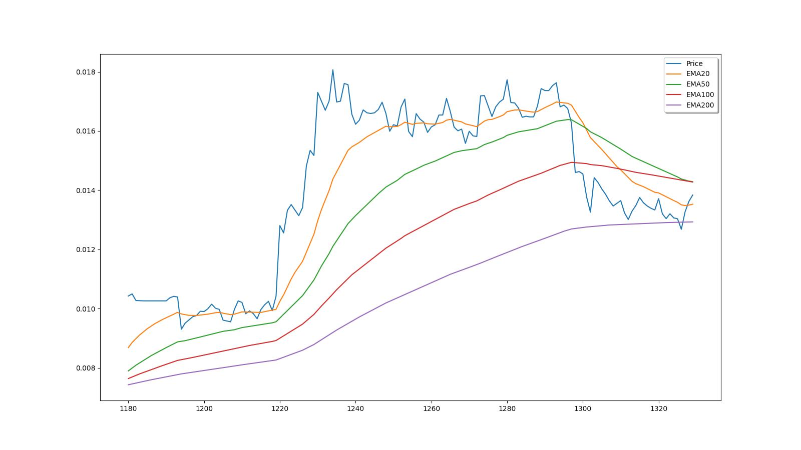 Token Pocket Exponential Moving Averages