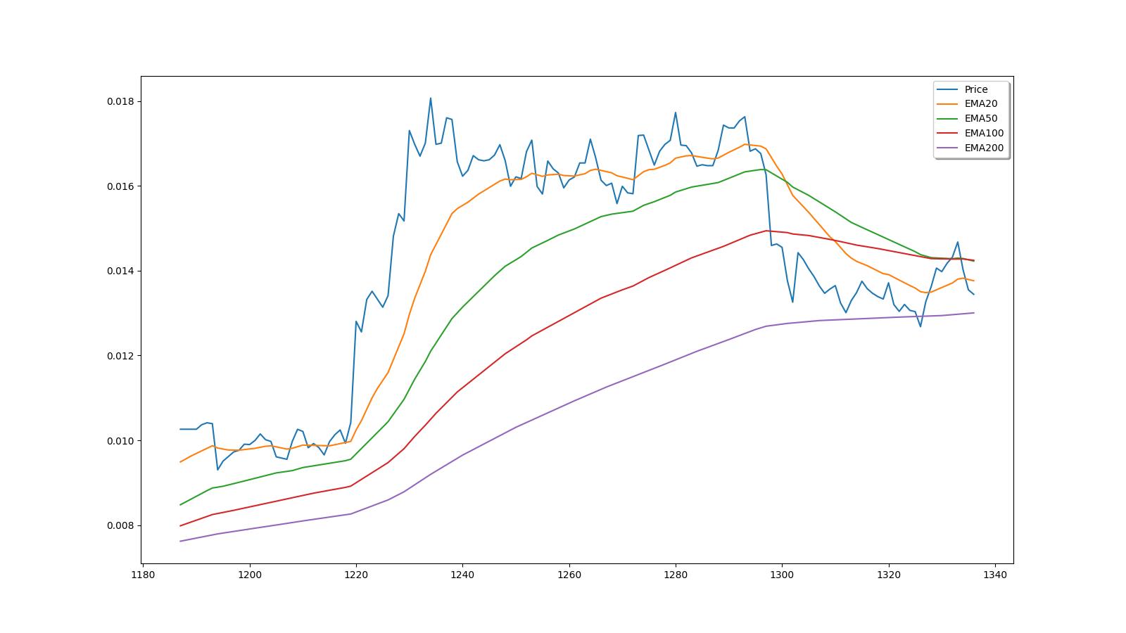 Token Pocket Exponential Moving Averages