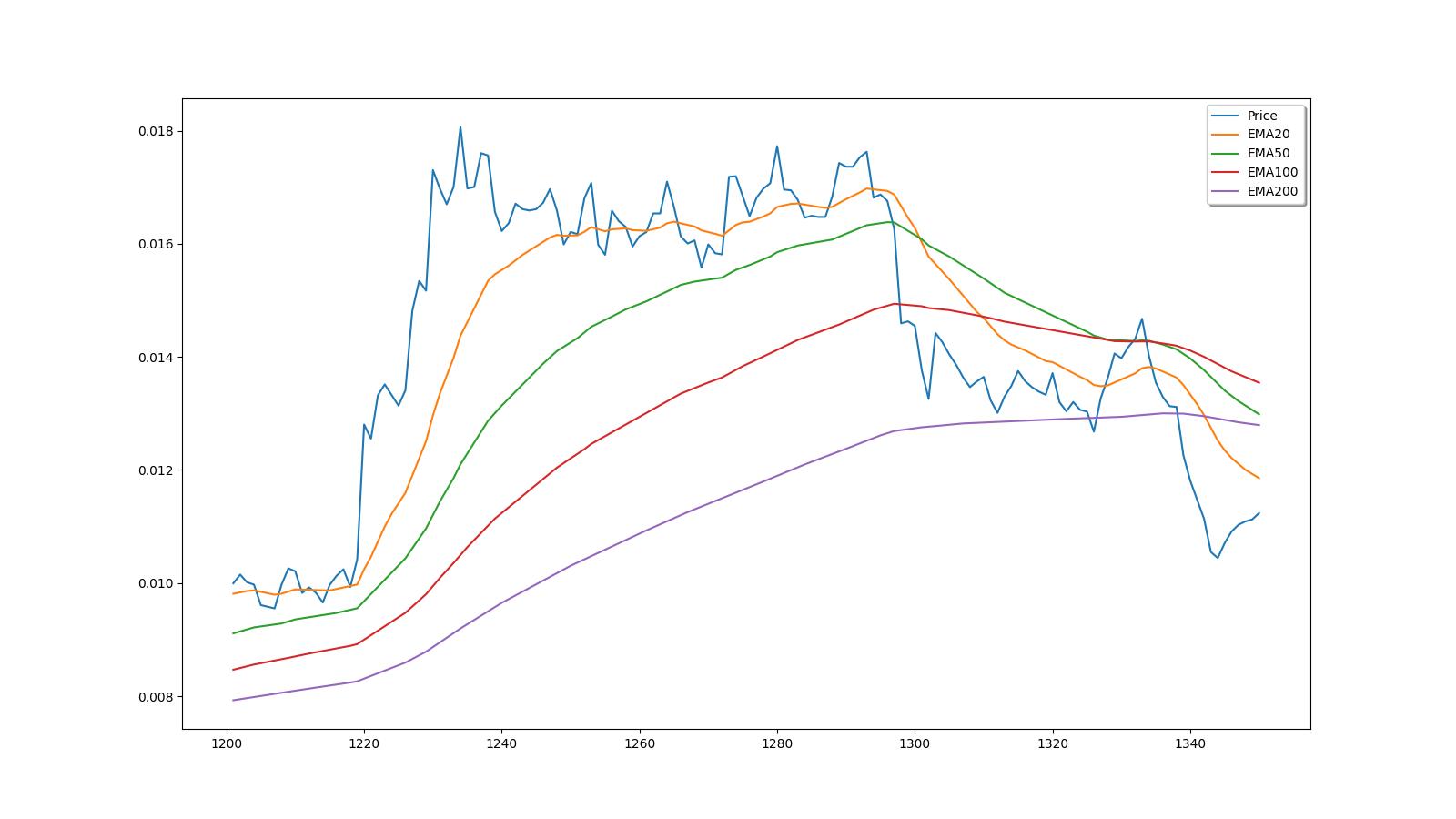Token Pocket Exponential Moving Averages