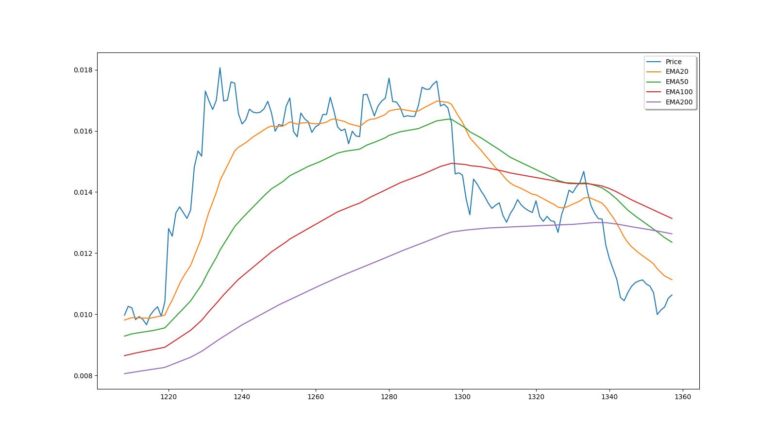 Token Pocket Exponential Moving Averages
