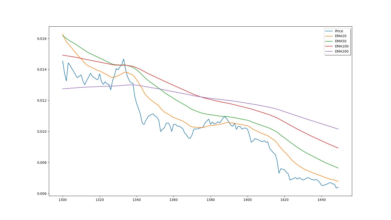 Token Pocket Exponential Moving Averages