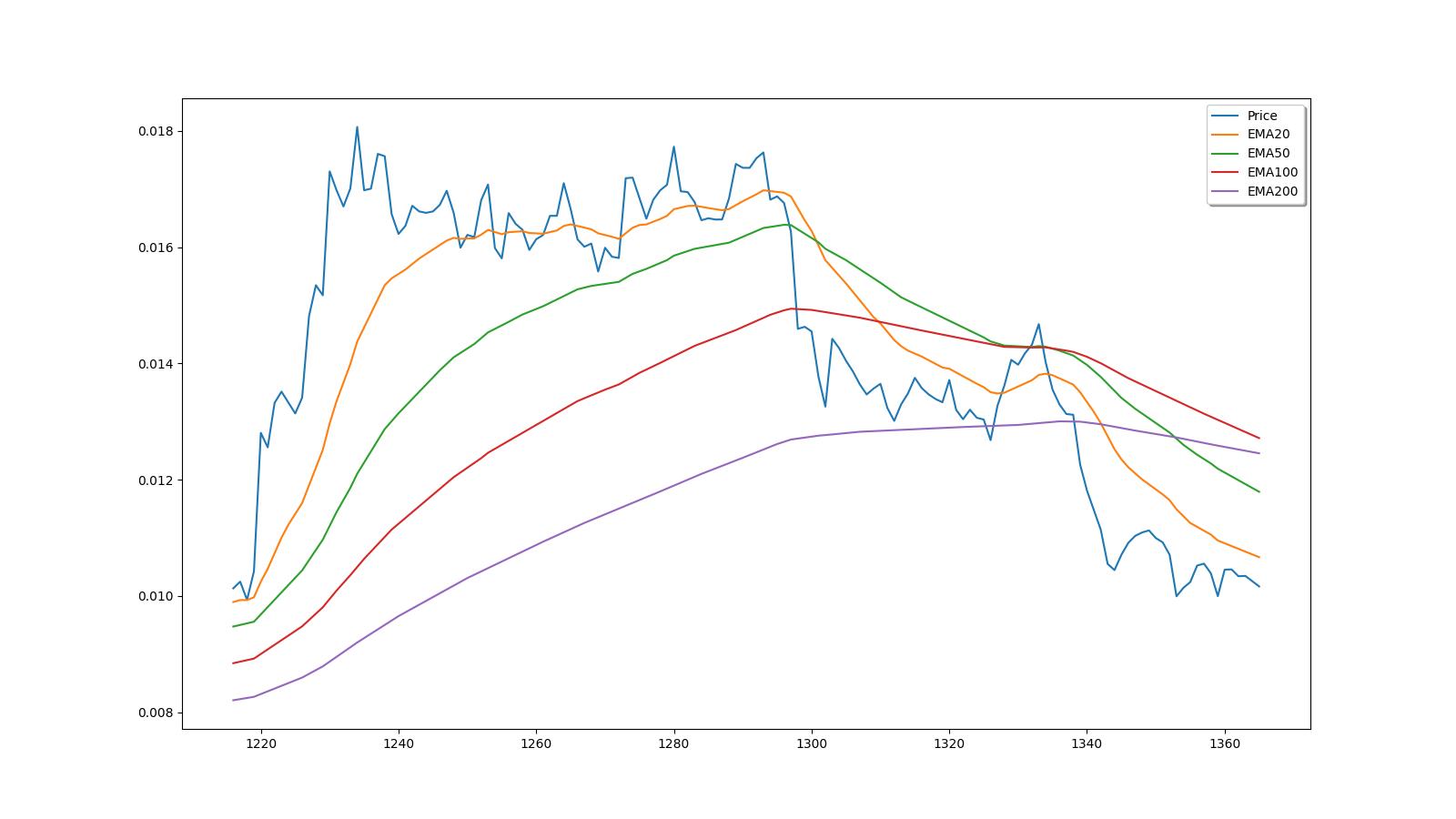 Token Pocket Exponential Moving Averages
