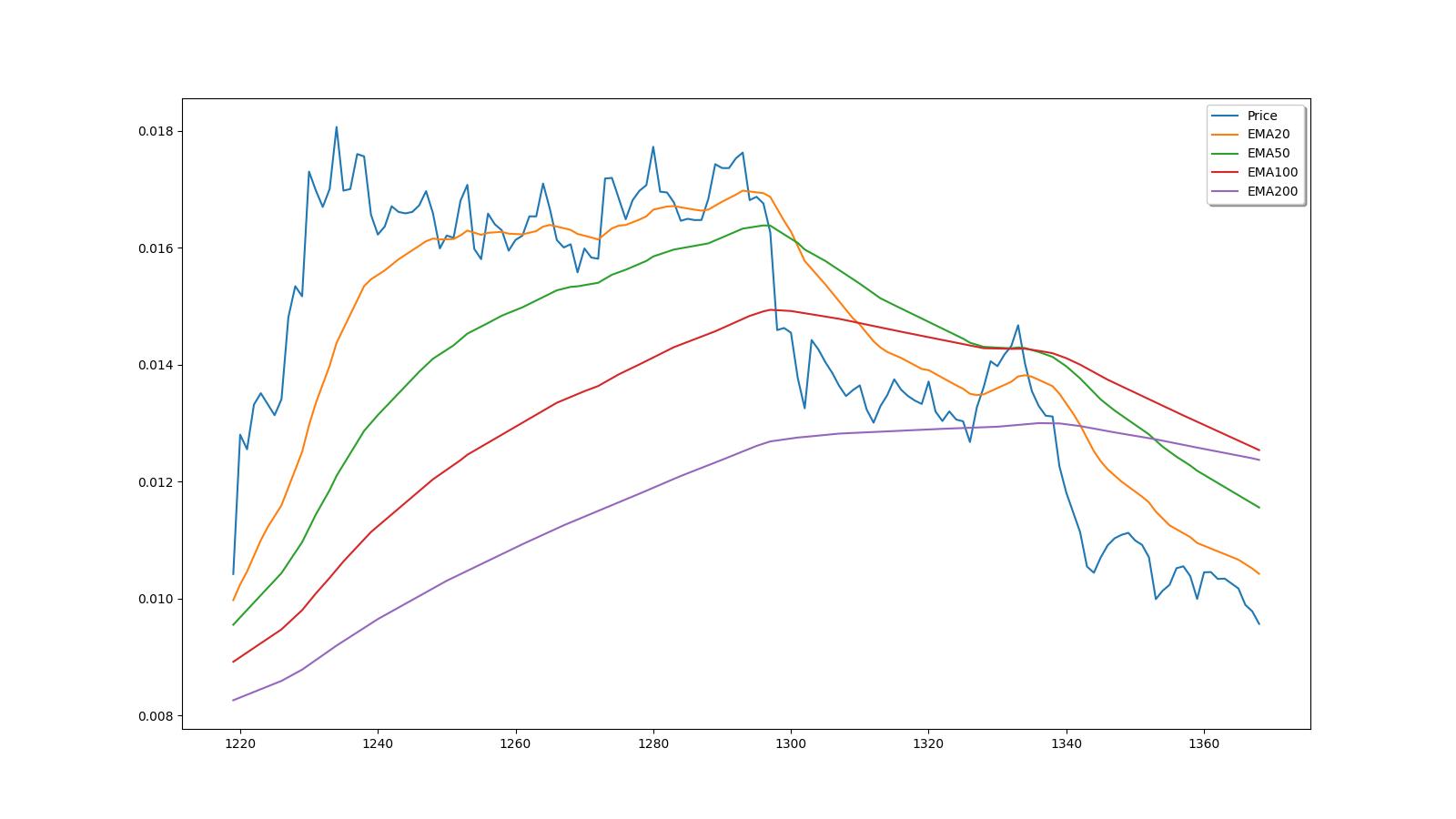 Token Pocket Exponential Moving Averages