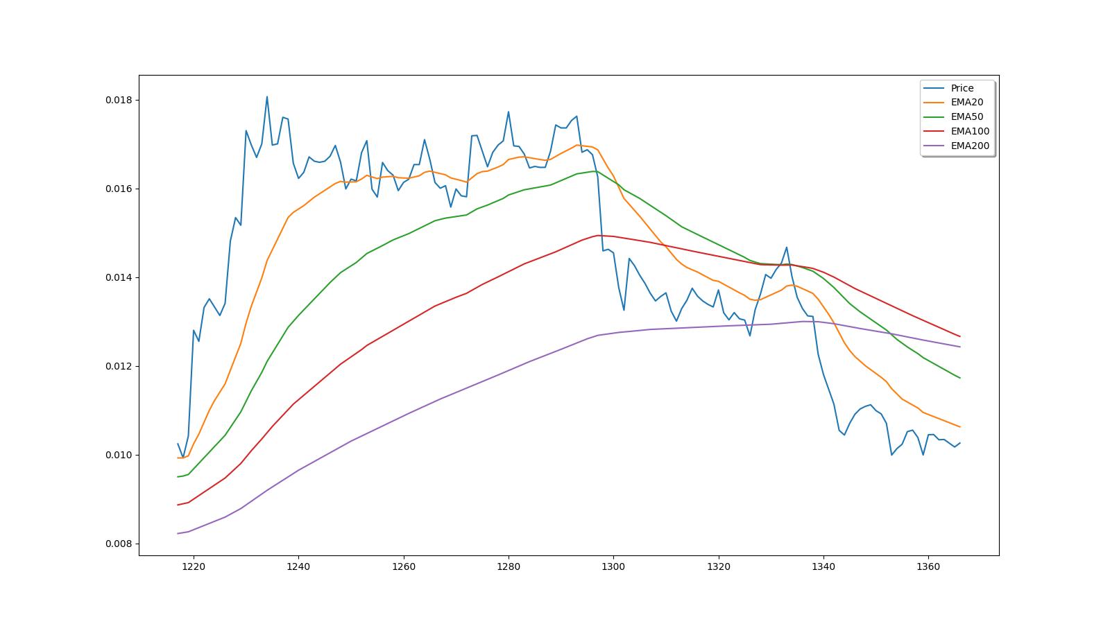 Token Pocket Exponential Moving Averages